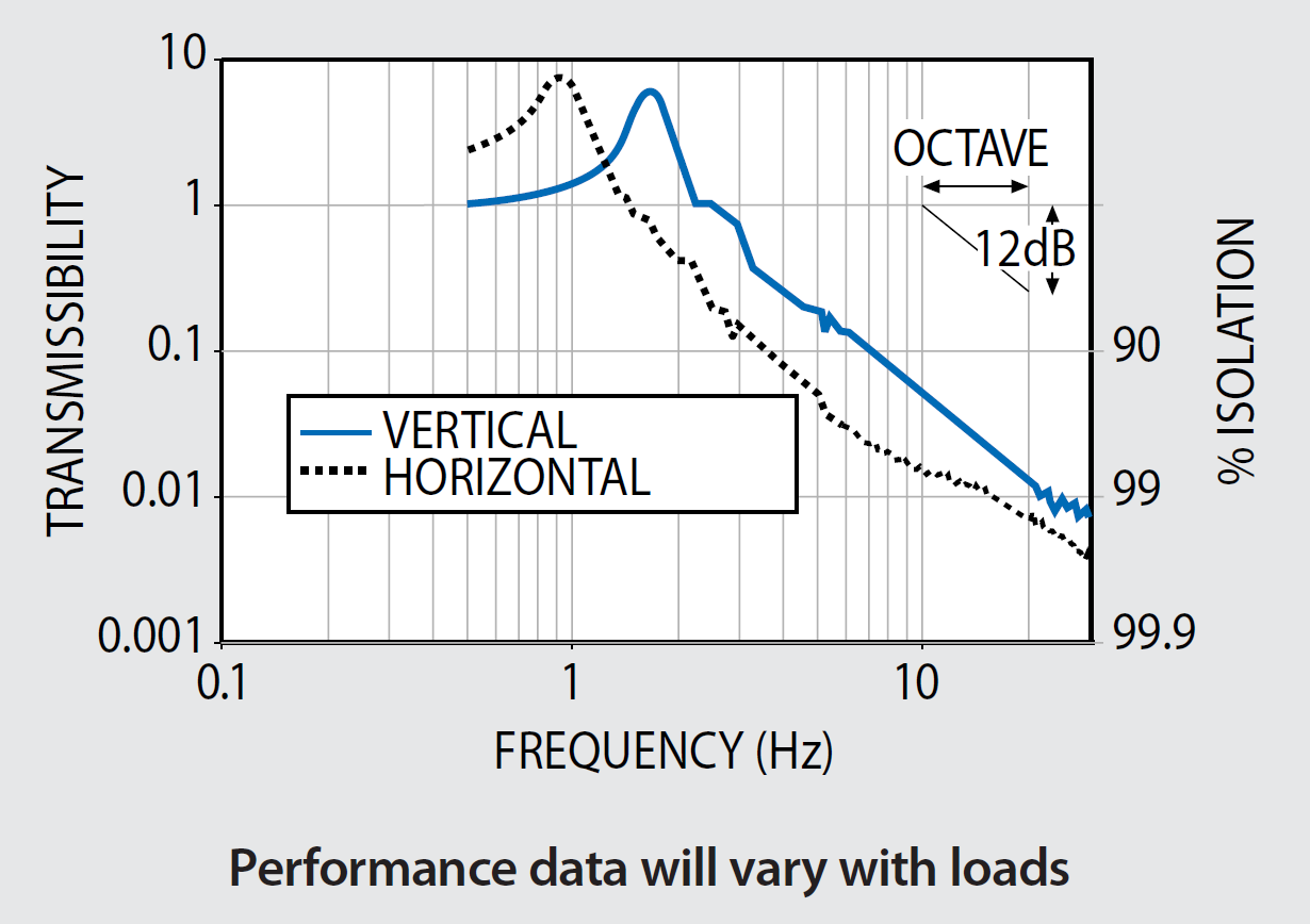 Active Vibration Isolation Platform | Horizontal Vibration Isolation